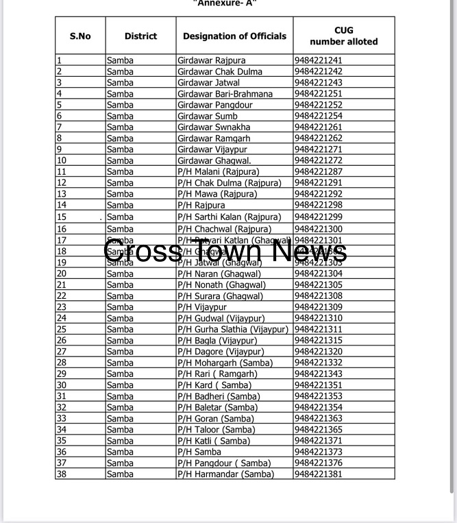 DC Samba sets tone : CUG Mobile numbers alloted to 64 Patwaris