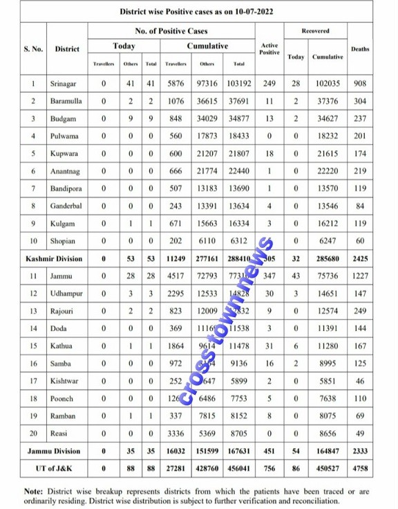 J&K reports 88 cases